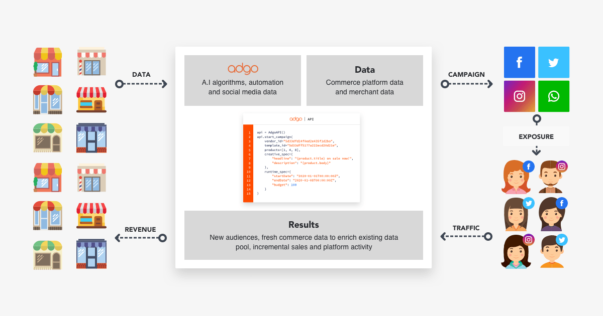 Product | Adgo - AI driven revenue growth engine for Commerce